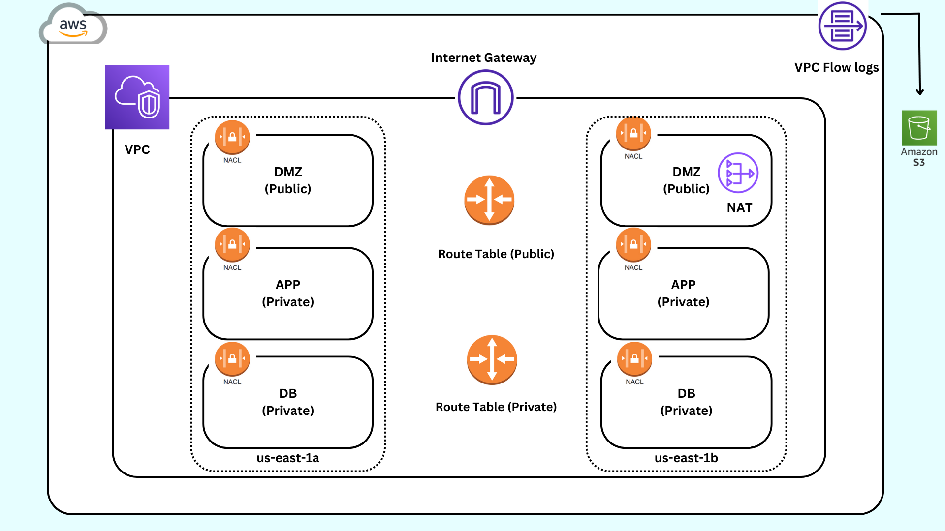 How to build a three-tier highly available Network VPC from Scratch in ... How to build a three-tier highly available Network VPC from Scratch in ...